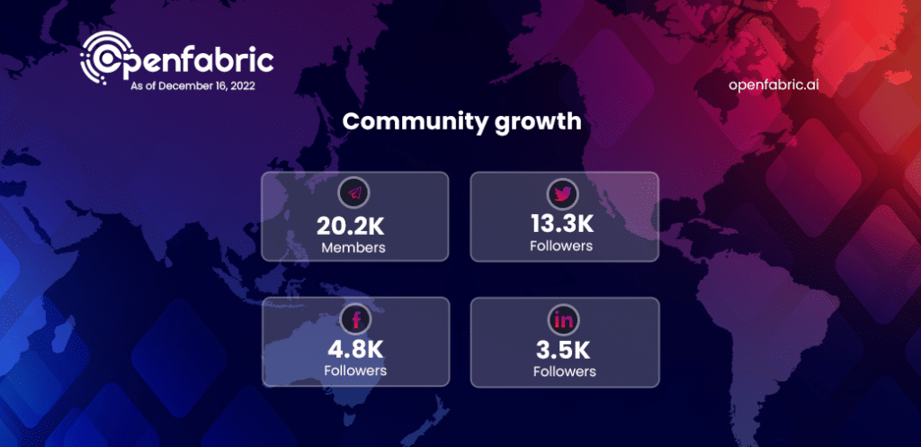 Unveiling Openfabric's Epic 2022 Highlights!